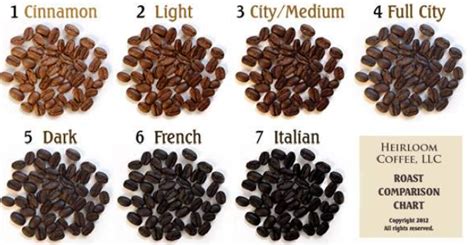 커피 로스팅이란 로스팅 종류