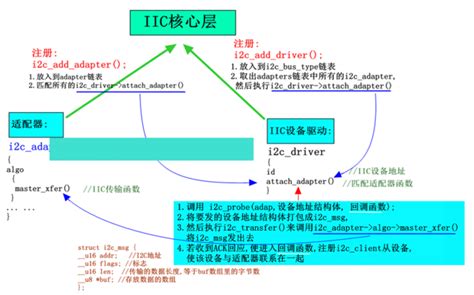 汽车ivi中控os Linux Driver开发实操（二十四）：i2c设备驱动的编写qt编程实践及车载智能座舱开发~从入门到进阶 Csdn专栏