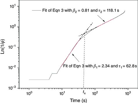 −lnϕ As A Function Of Time In A Double Logarithmic Scale D C 08 M
