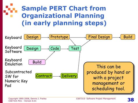 Ppt Smu Cse 7315 Planning And Managing A Software Project Powerpoint