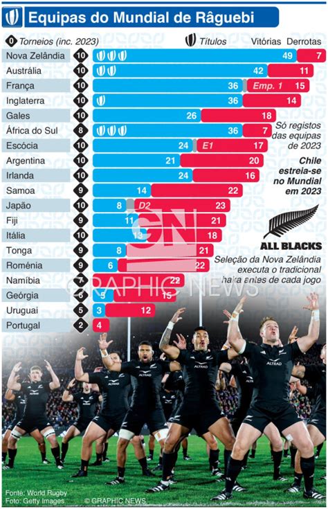 RÂguebi Registo Das Equipas Do Mundial De Râguebi 2023 Infographic
