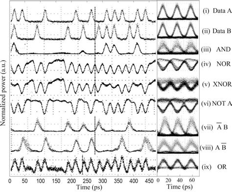 Output Waveforms For Different Logic Gates A And B Input Data Download Scientific Diagram