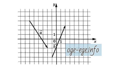 На координатной плоскости изображены векторы A и B Найдите скалярное произведение векторов 2a и B
