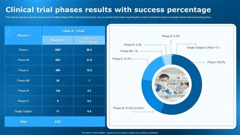 Clinical Trial Phases Results With Success Percentage Clinical Research