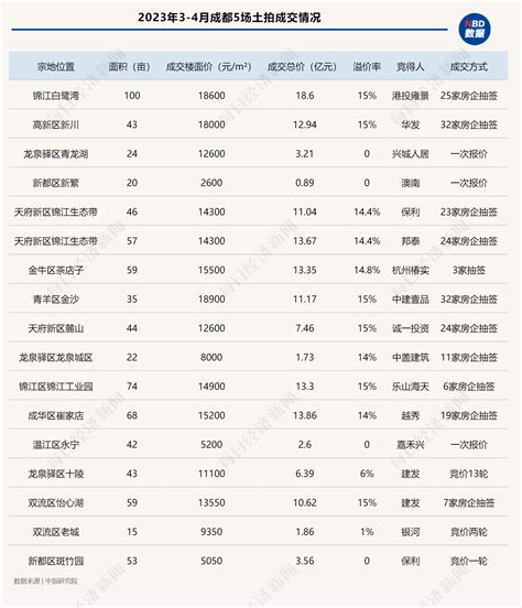 成都5场土拍揽金14525亿元：超6成地块触顶成交，近半地块被民企夺得 每经网