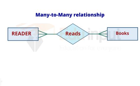 Degree Of Relationship In Dbms Unary Binary Ternary And N Ary N Degree Relationship