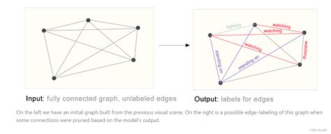 跟李沐学ai：a Gentle Introduction To Graph Neural Networks（图神经网络gnn） Csdn博客