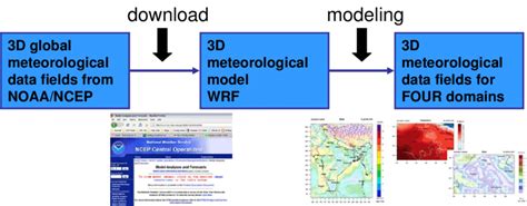 Model Configuration For Meteorological Forecasting Download Scientific Diagram