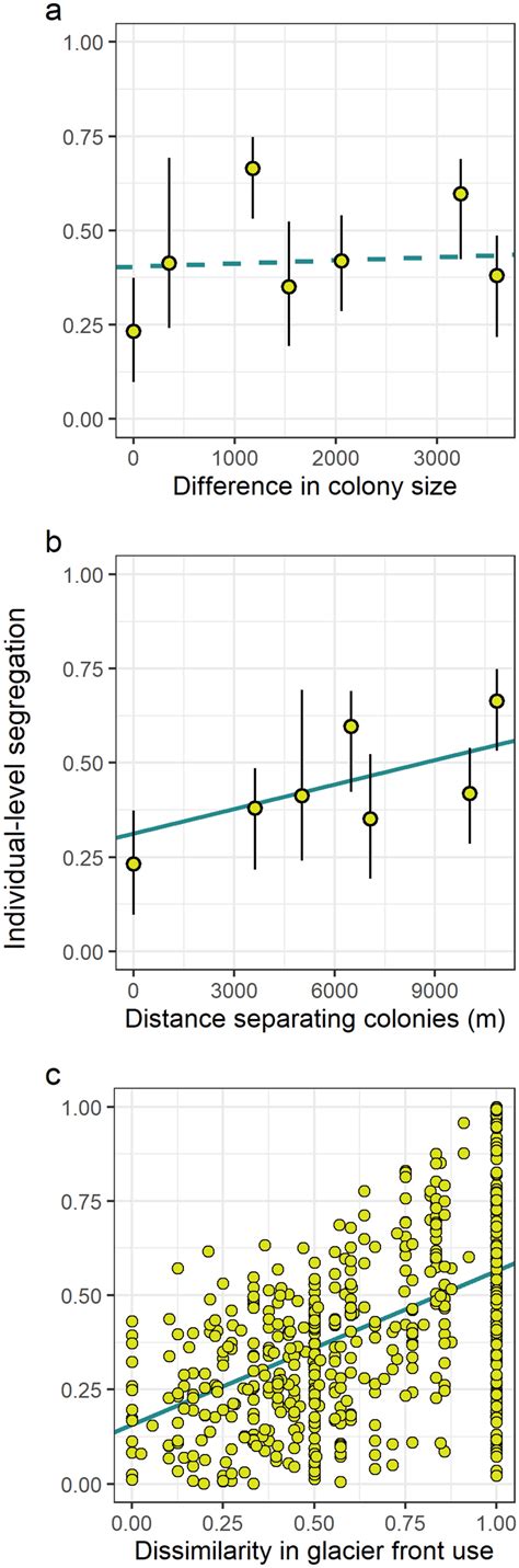 Spatial Segregation Level Ie 1 − Bhattacharyya Coefficient Of