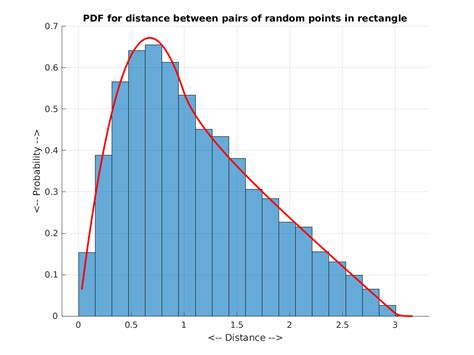 Rectangle Distance Test