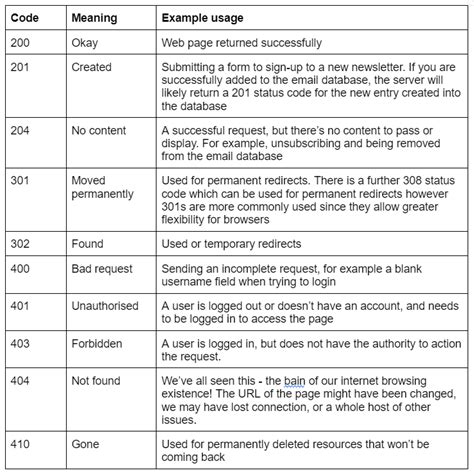 Error Messaging In Flask Apis When Building An Api Status
