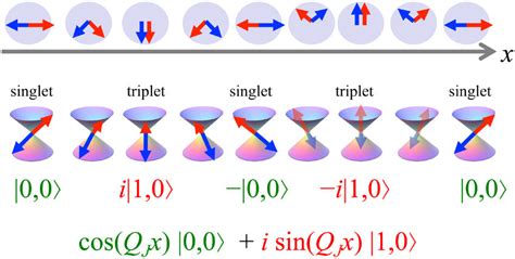 Singlet Triplet Mixtures Between Andsand0szand0〉 And Download Scientific Diagram