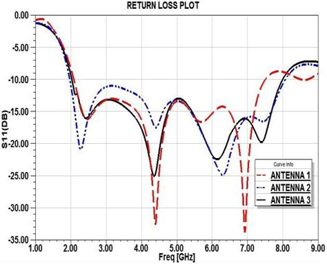 Return Loss Plot Of Proposed Antenna Download Scientific Diagram