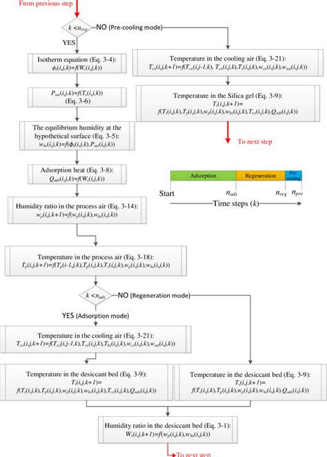 Figure B 2 Flow Chart For Solving Heat And Mass Transfer Equations In