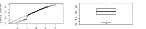 Q Q Plot Figure Box Plot With Outliers Download Scientific Diagram