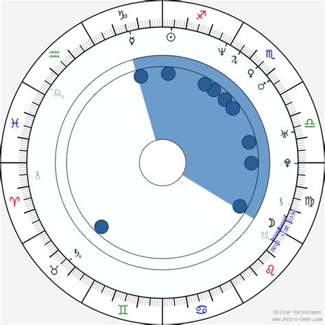 Birth Chart Of Sandy Winton Astrology Horoscope