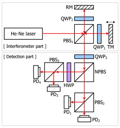 A Review Of Optical Interferometry For High Precision Length Measurement