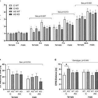 Effects Of Sex On Nest Building A And Depression Like Behavior B Download Scientific