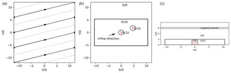 Wes Actuator Line Model Using Simplified Force Calculation Methods