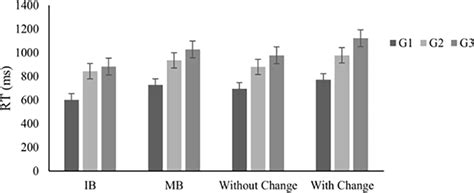 Reaction Time Rt In Incongruent Block Ib Mixed Block Mb And In