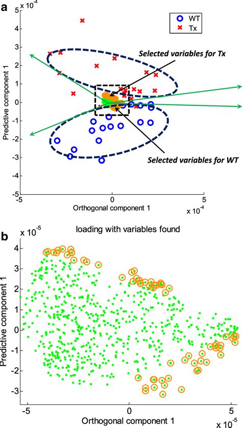 Bcs Analysis Using Orthogonal Signal Correction Of High Resolution Download Scientific Diagram