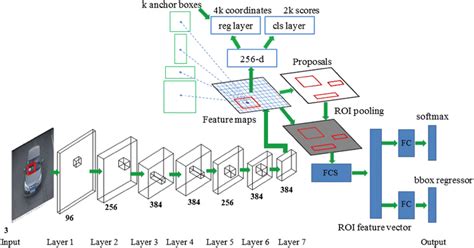 Vehicle Type Classification Algorithm Structure Download Scientific Diagram