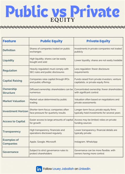 Privateequity Publicequity Investing Finance Louey Jaballah