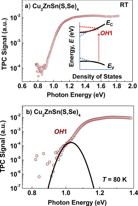 A Tpc Spectrum Of A Cztsse Solar Cell Structure Measured At Rt Download Scientific Diagram