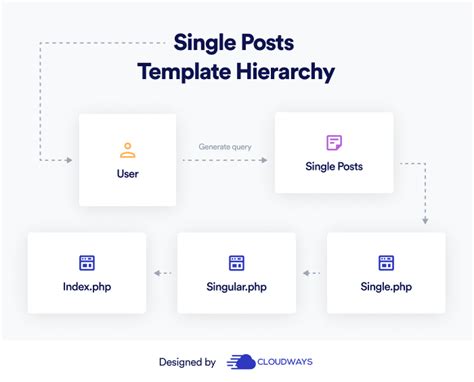 WordPress Template Hierarchy Its Structure Beginners Guide