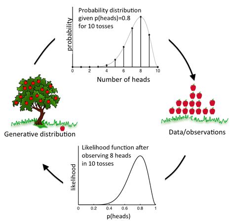 Likelihood