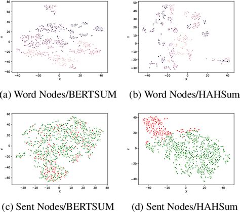 Table 1 From Neural Extractive Summarization With Hierarchical