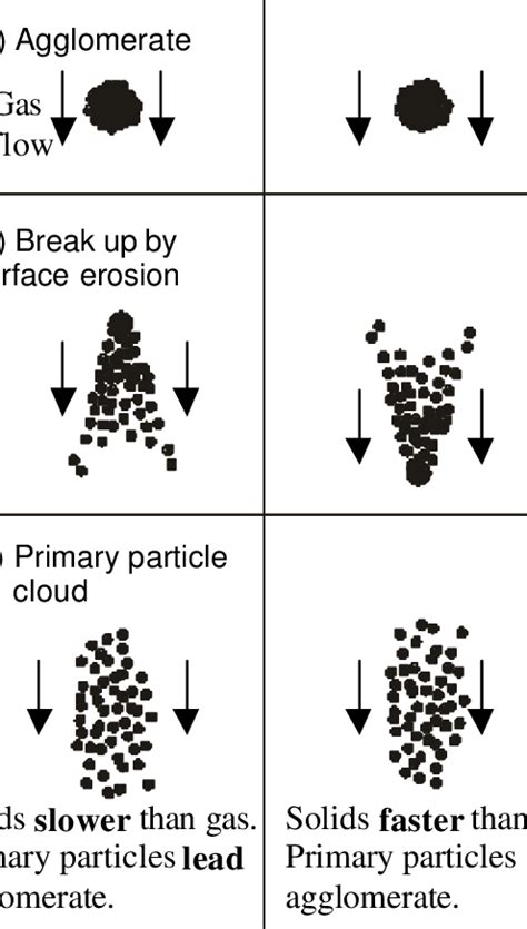 The Stages Of Agglomerate Dispersion A An Intact Agglomerate B