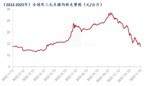 Mysteel解读：年关将至，猪价涨跌频繁，究竟几何文章市场部分