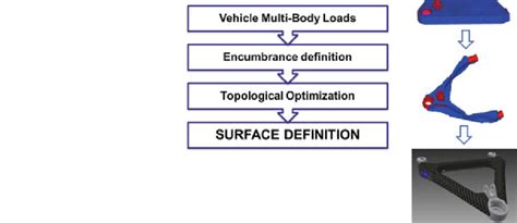 Surface Design Workflow Download Scientific Diagram