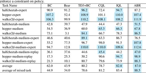 Table 1 From Offline Reinforcement Learning With Adaptive Behavior