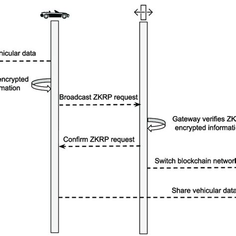 Workflow Of Gateway Between Two Blockchain Based Vehicular Networks Download Scientific Diagram