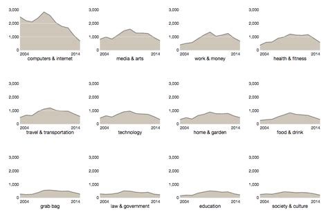 Small Multiples Chart Types Flowingdata