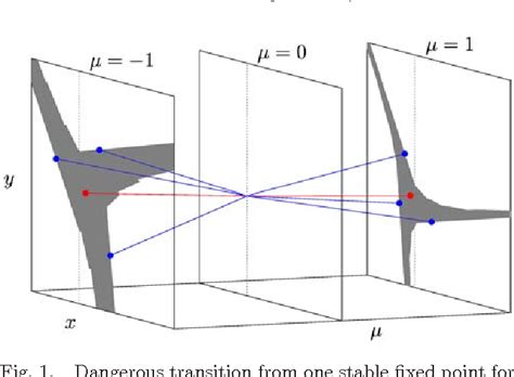 Figure 1 From Dangerous Bifurcations Revisited Semantic Scholar