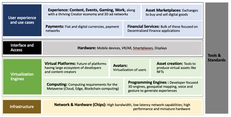 the metaverse framework building blocks and market map by swati bhatia level up coding