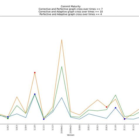 Commit Maturity Of Flask Repository Download Scientific Diagram