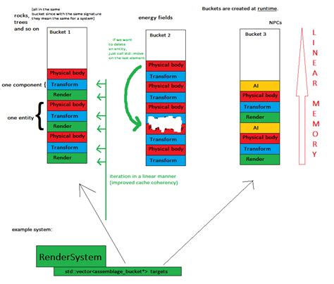 Architecture Grouping Entities Of The Same Component Set Into Linear