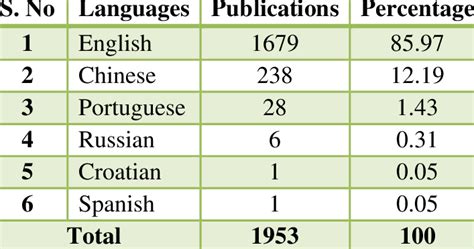 Language Wise Distribution Of Publications Download Scientific Diagram