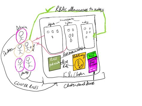 How To Give Limited Permissions To User With Rbac Using Certificate Auth In K8s