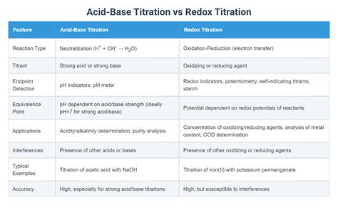 Acid Base Titration Vs Redox Titration