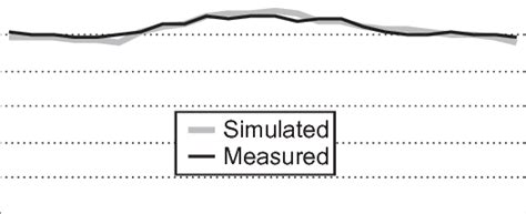 Weekday Calibration Simulation Results Download Scientific Diagram