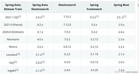 Elasticsearch10es和springboot版本对应关系yy的技术博客51cto博客