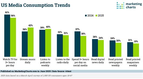 Us Media Consumption Trends 2024 2025 Marketing Charts