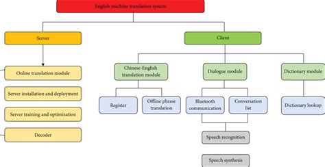 Overall Architecture Diagram Of The English Machine Translation System Download Scientific