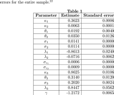 provides the estimated parameter values as well as their asymptotic