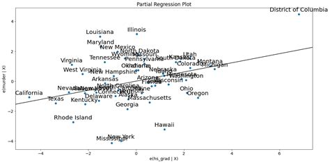 Regression Plots — Statsmodels